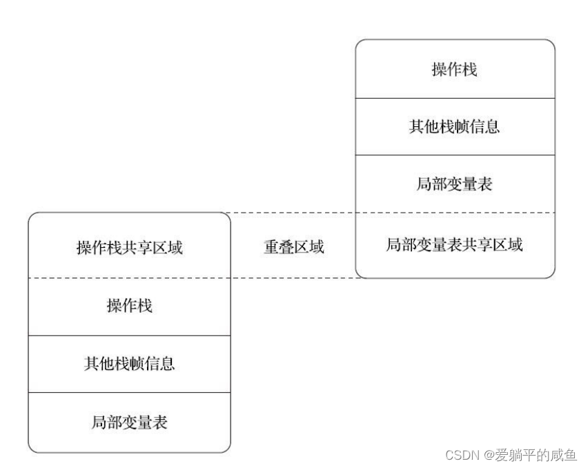 Java虚拟机运行时栈帧结构java的栈帧机制 Csdn博客 5981