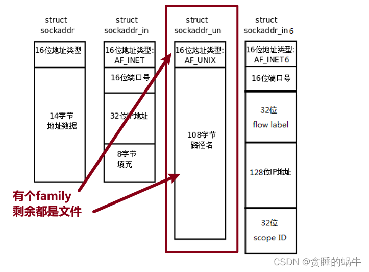Linux网络编程 C S模型 本地套接字 Socket在本机和在 络通信区别 Csdn博客
