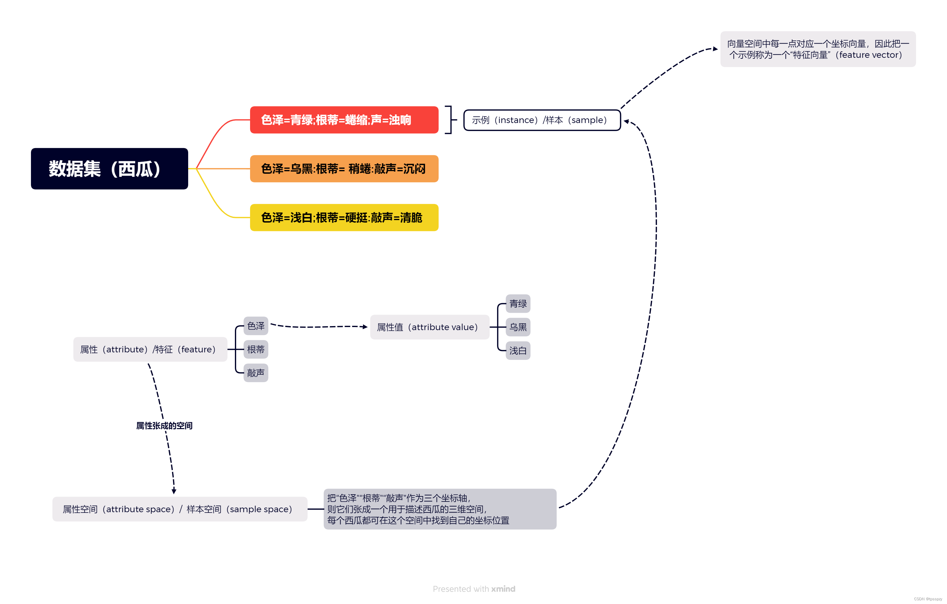 Datawhaleand《西瓜书》学习打卡 Csdn博客