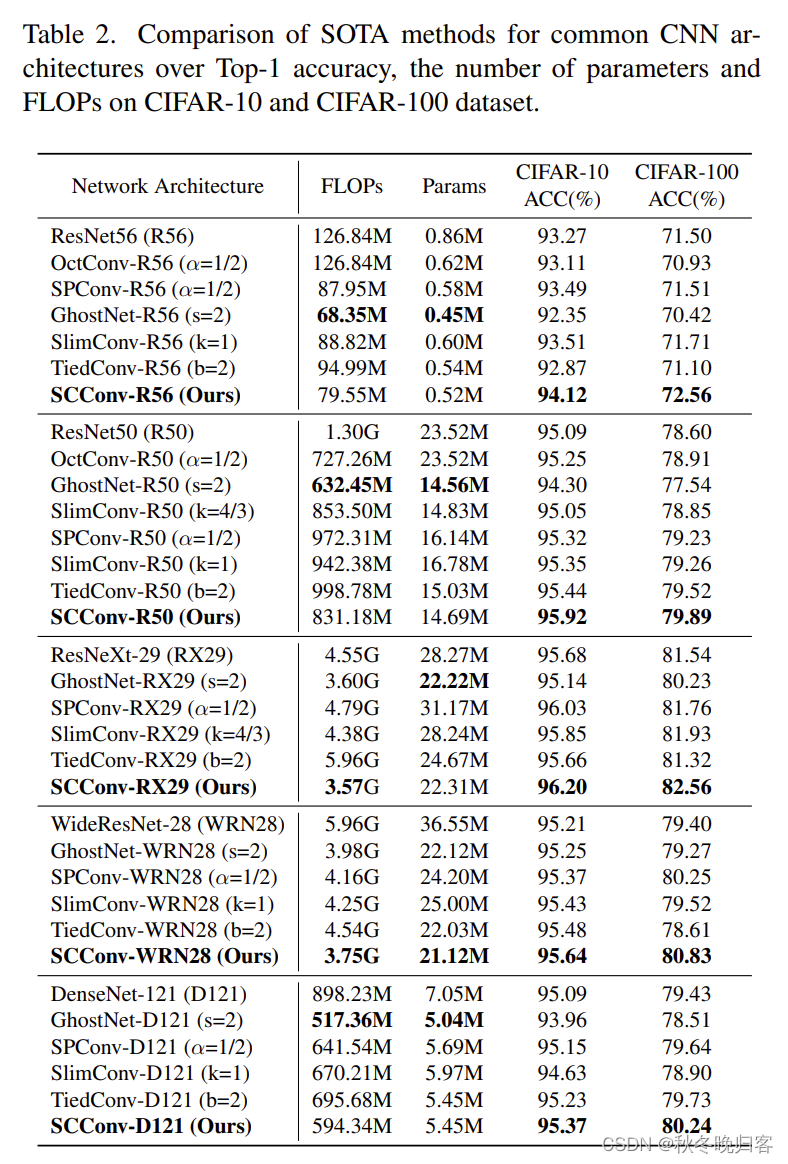 SCConv: Spatial and Channel Reconstruction Convolution for Feature Redundancy-CSDN博客