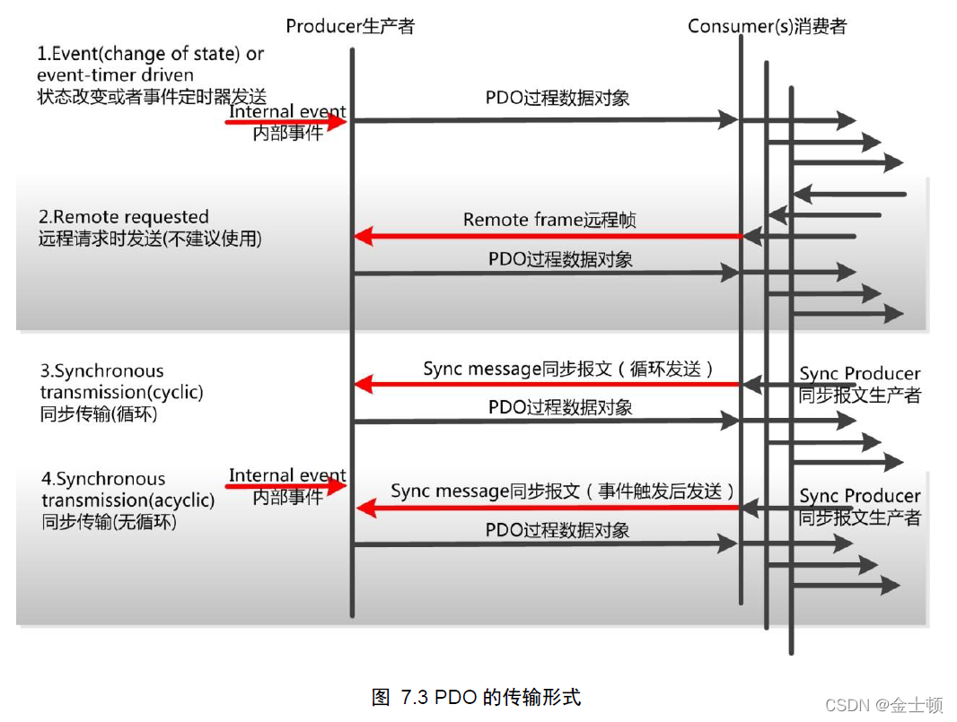 Canopen 7过程数据对象 Pdo Process Data Objectpdo过程数据对象 Csdn博客 1227