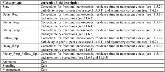 【时间同步】IEEE-1588总结_ieee1588-CSDN博客