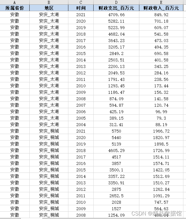 中国2000多个区县财政收支数据（2004-2021年）_中国2000多个区县财政收支数据(2004-2021年)-CSDN博客