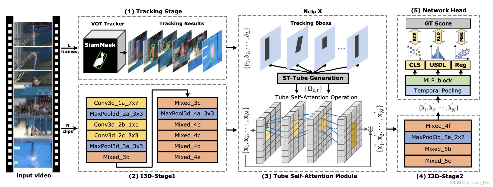 TSA-Net: Tube Self-Attention Network for Action QualityAssessment (论文理解 ...