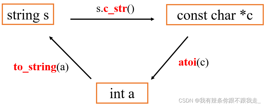 C++中字符串数组、数字型字符串、String字符串的相互转换_c++字符数组转字符串-CSDN博客