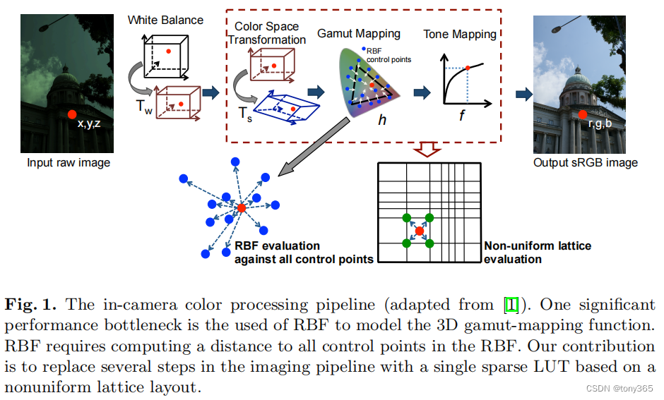 lattice regression: 求解查找表-CSDN博客