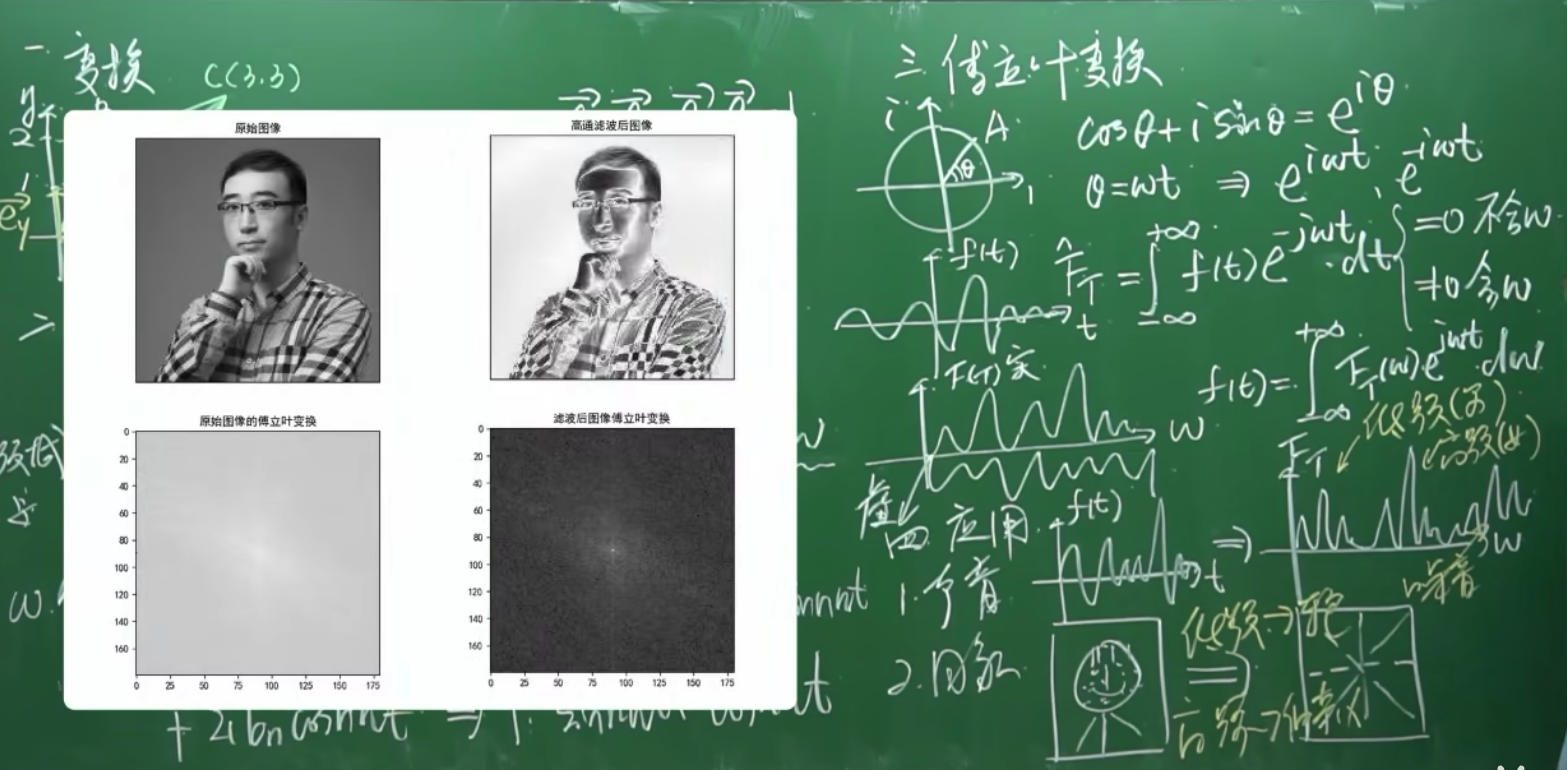 傅里叶变换 Csdn博客 