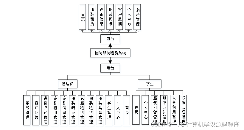 【附源码】java计算机毕业设计校园服装租赁系统（程序lw部署）服装买卖和租赁系统设计 Csdn博客