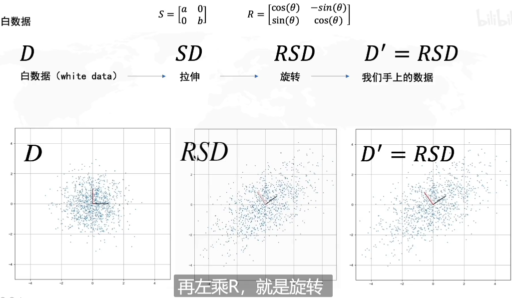 Pca（数据降维算法）pca流程图 Csdn博客 