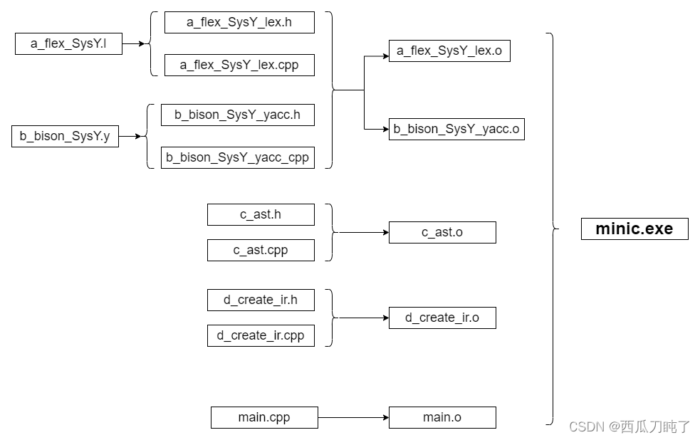 SysY文法编译器前端设计实现-CSDN博客