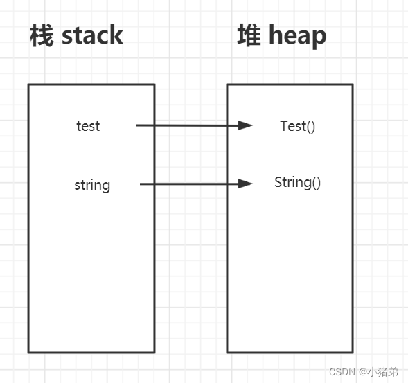 Java基础： Java中的四种引用java 配置文件间的引用 Csdn博客 