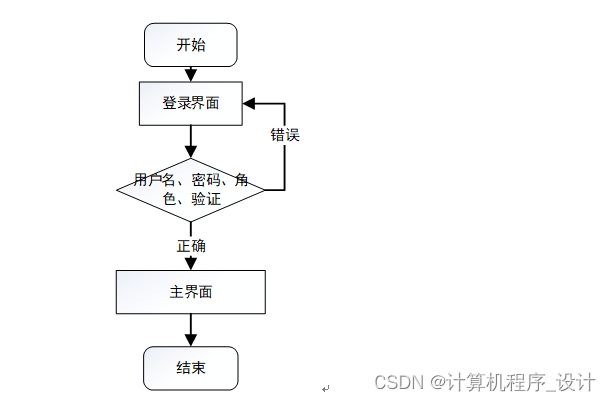 附源码计算机毕业设计ssm 大学生心理健康咨询系统心理咨询用户功能模块实体图 Csdn博客 