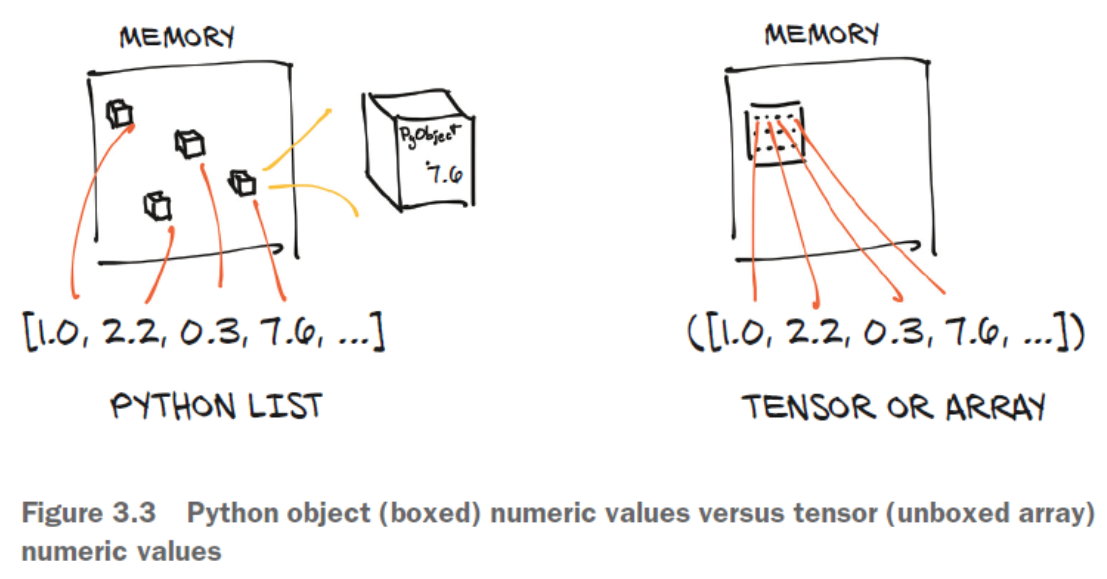 PyTorch | 张量Tensor变形记_nn.lstm输出 怎么变成张量-CSDN博客