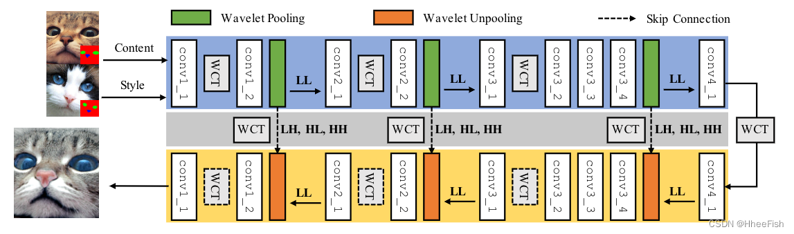 风格迁移：一文梳理经典方法发展脉络及原理:Gram矩阵、WCT、WCT2_wct图像风格转移-CSDN博客