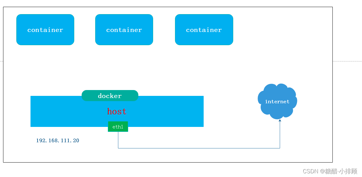 Docker：（四）docker网络模式_dockerdesktop subnet_糖醋·小排顾的博客-CSDN博客