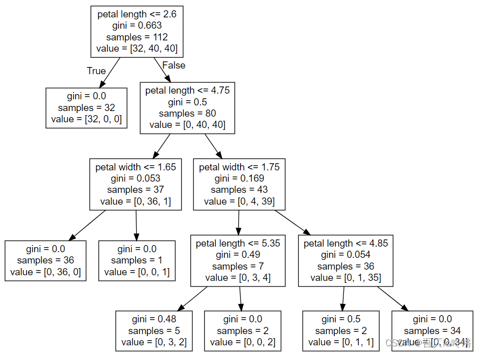机器学习-决策树算法（ID3、C4.5和CART）_id3,c4.5,cast-CSDN博客