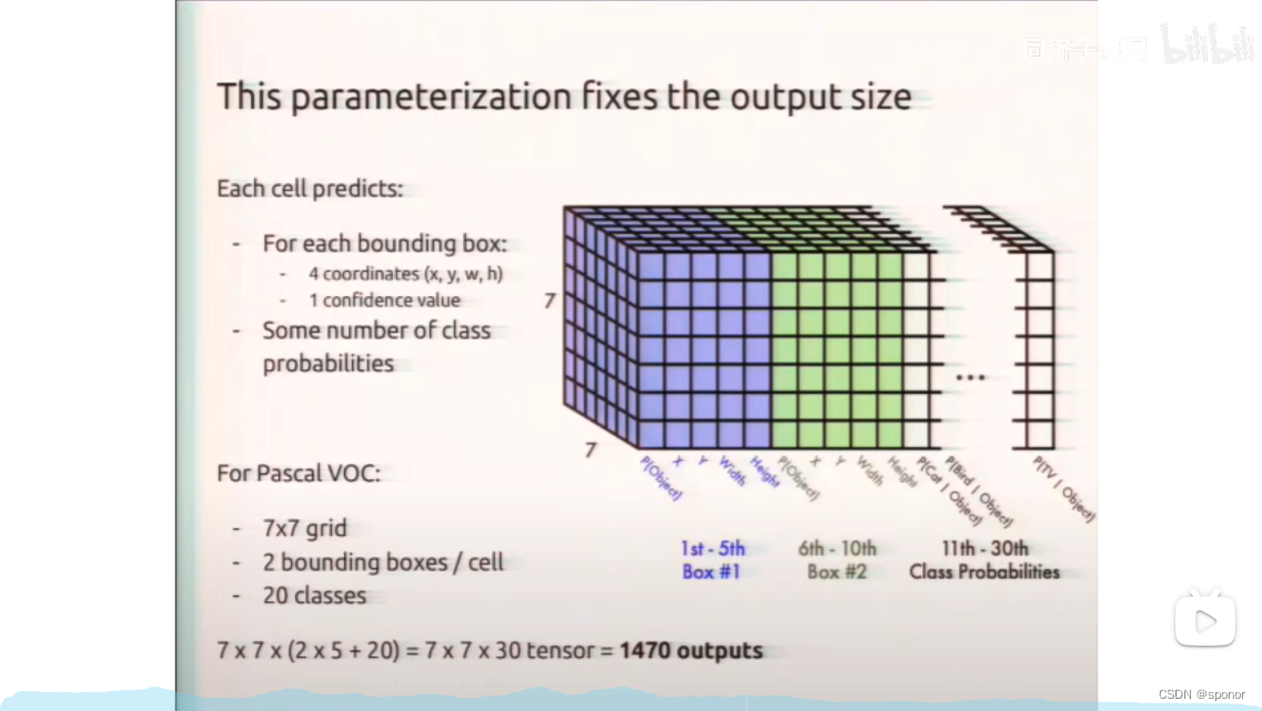 YOLOV1预测阶段_yolo v1加载模型进行预测-CSDN博客