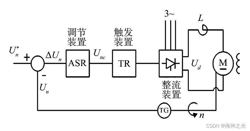 【直流电机】Simulink直流电动机转速电流双闭环可逆H桥PWM调速系统（工程设计法）【含Matlab源码 2362期】_h桥simulink咋做-CSDN博客