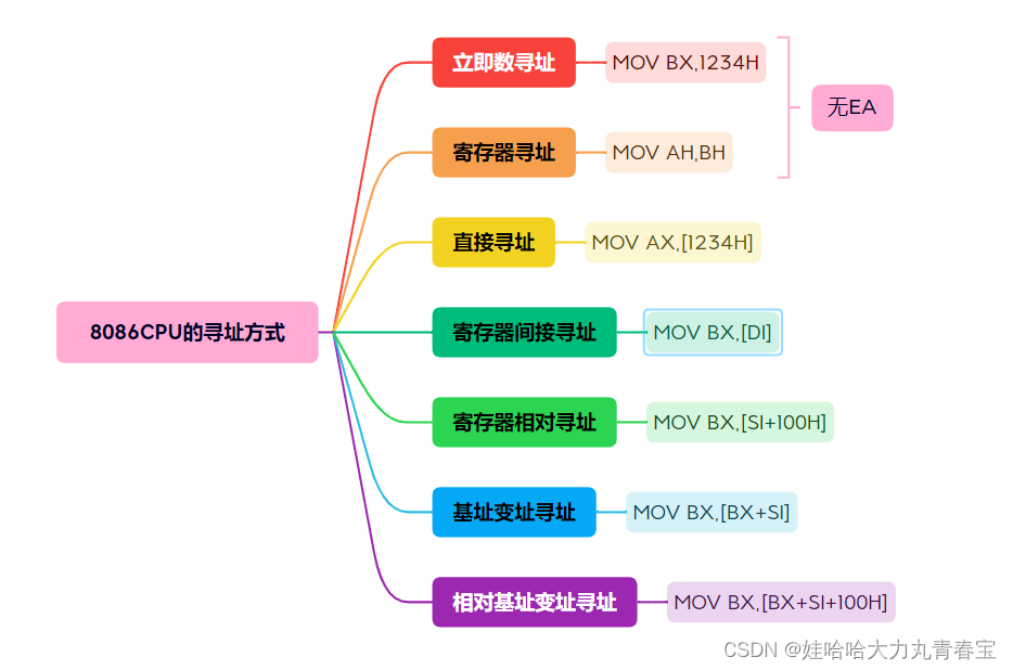 8086cpu寻址方式8086 存储器 寻址 Csdn博客