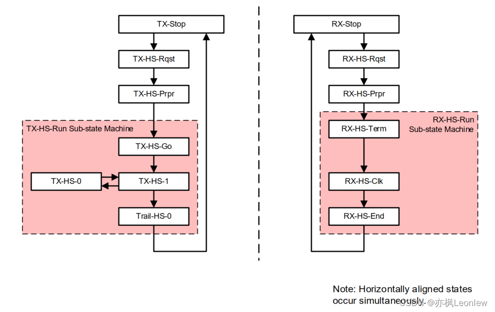 MIPI D-PHYv2.5笔记（11） -- 高速时钟传输（High-Speed Clock Transmission）_mipi时钟-CSDN博客