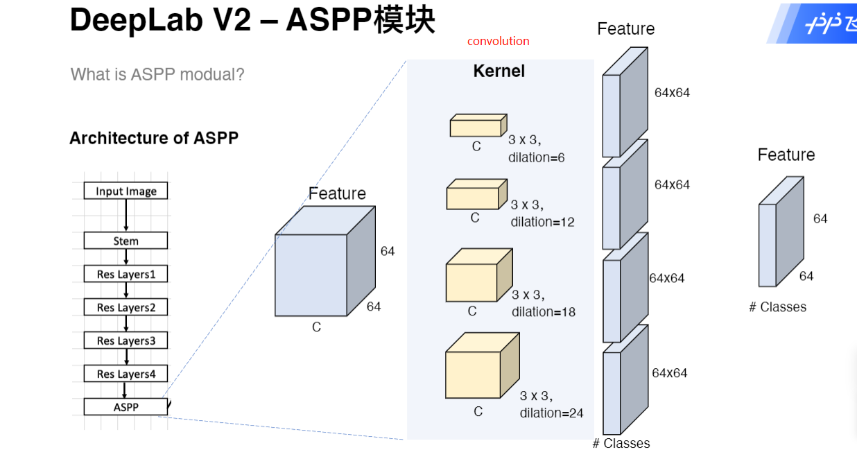 百度飞浆图像分割课程 笔记05：DeepLab系列网络 v1-v3 以及代码实现_deeplabv1网络结构及代码结构介绍-CSDN博客