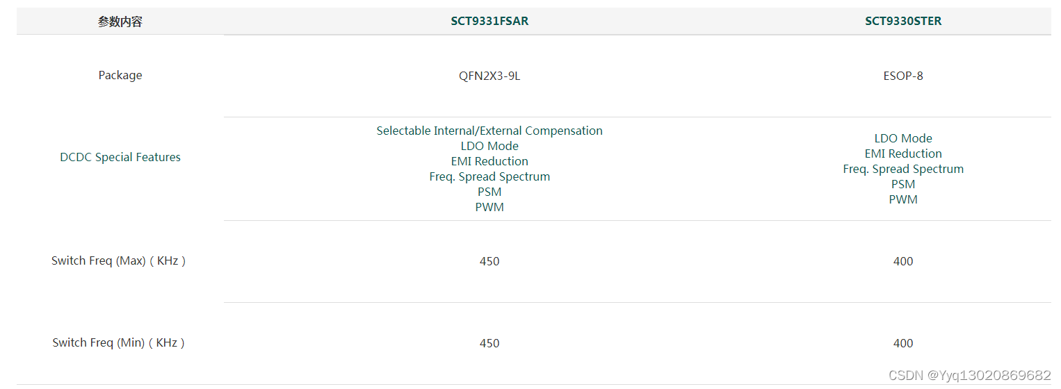 SCT9330—3.8V-30V输入，3A，低EMI，超低功耗同步降压DCDC转换器_低功耗dcdc降压芯片-CSDN博客