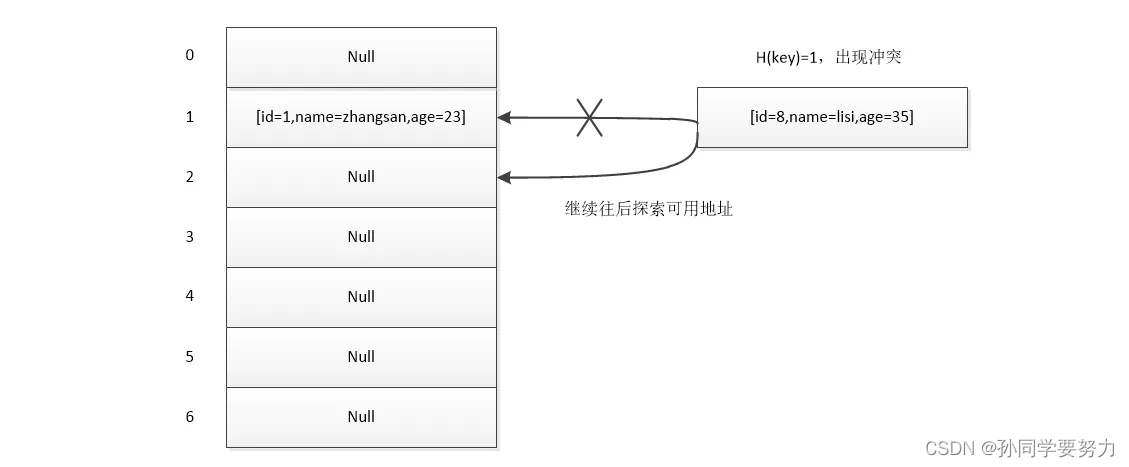 哈希表——拉链法、开放寻址法、字符串前缀和哈希java 拉链和开放寻址 Csdn博客