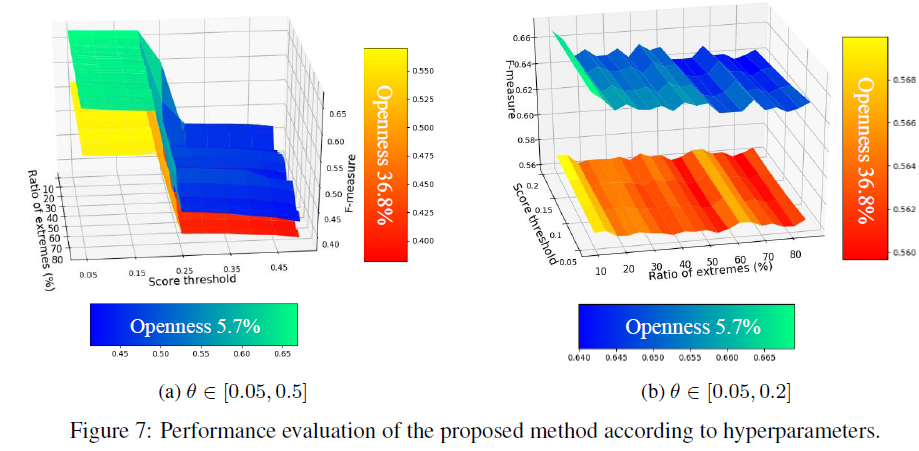 One-vs-rest network-based deep probability model for open set recognition解读_onevsrest-CSDN博客