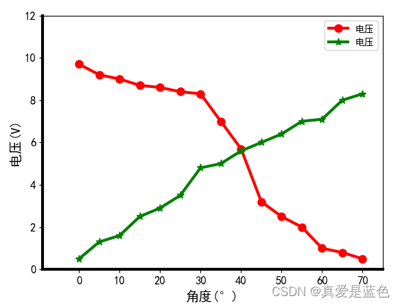 Python绘制折线图python 折线图 Csdn博客