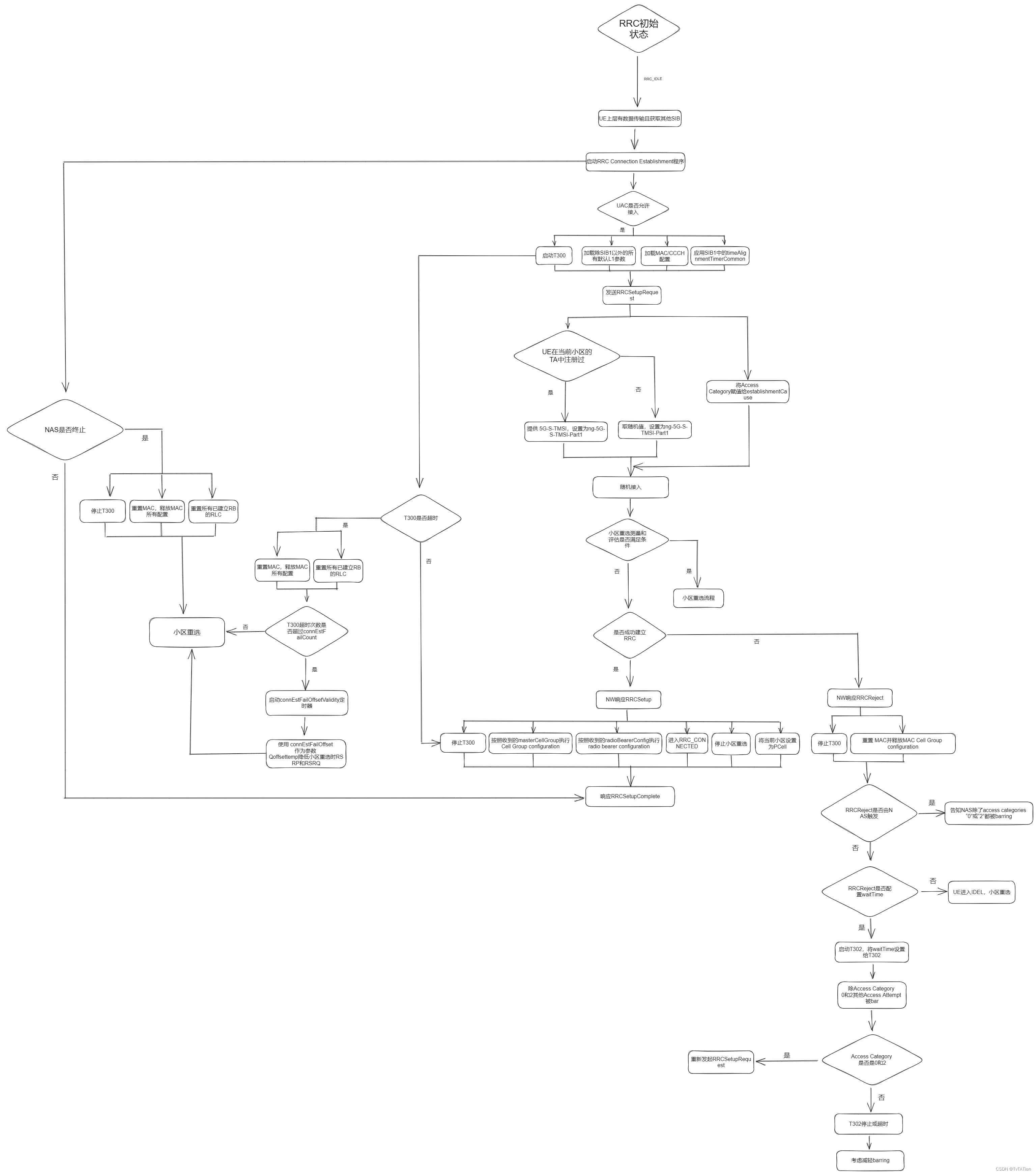 【5G NR】RRC Connection Establishment流程解析-CSDN博客