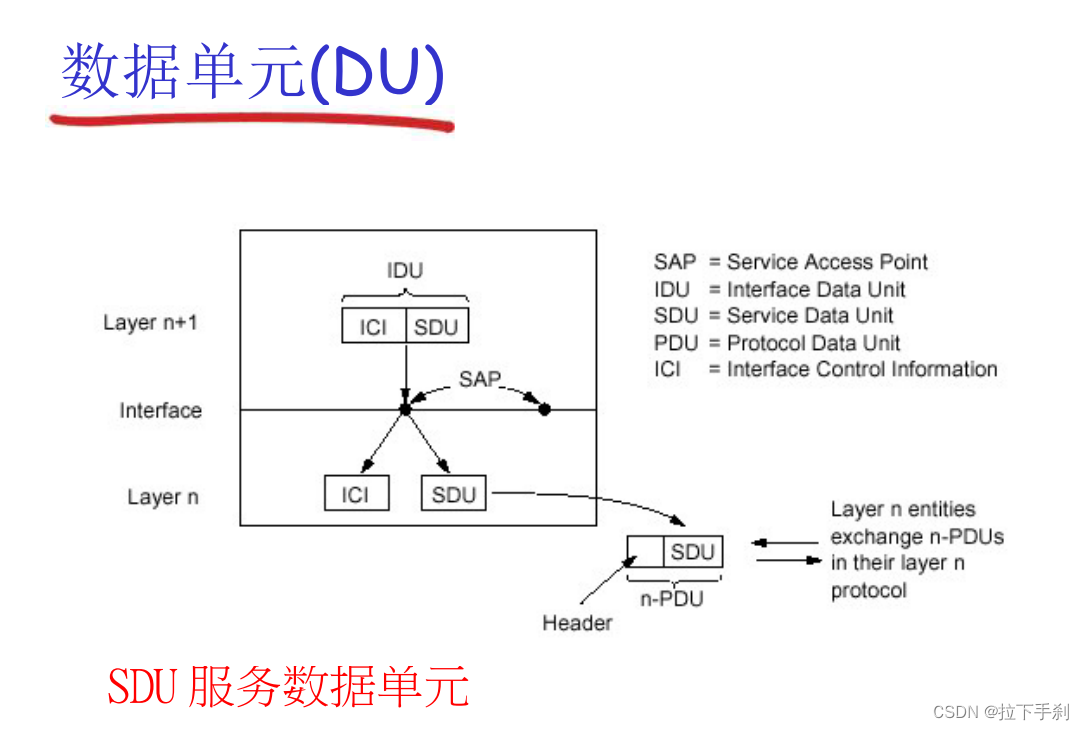 网络概论笔记修改补充_n层的pdu由n层的头部和n+1层的什么组成-CSDN博客