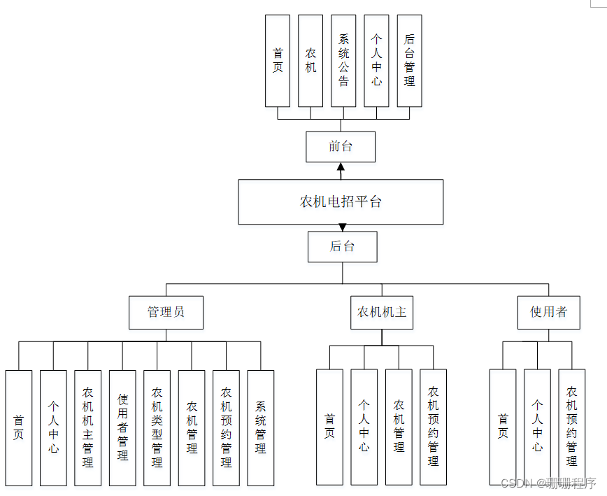 Java Php Node Js Python农机电招平台【2024年毕设】 Csdn博客
