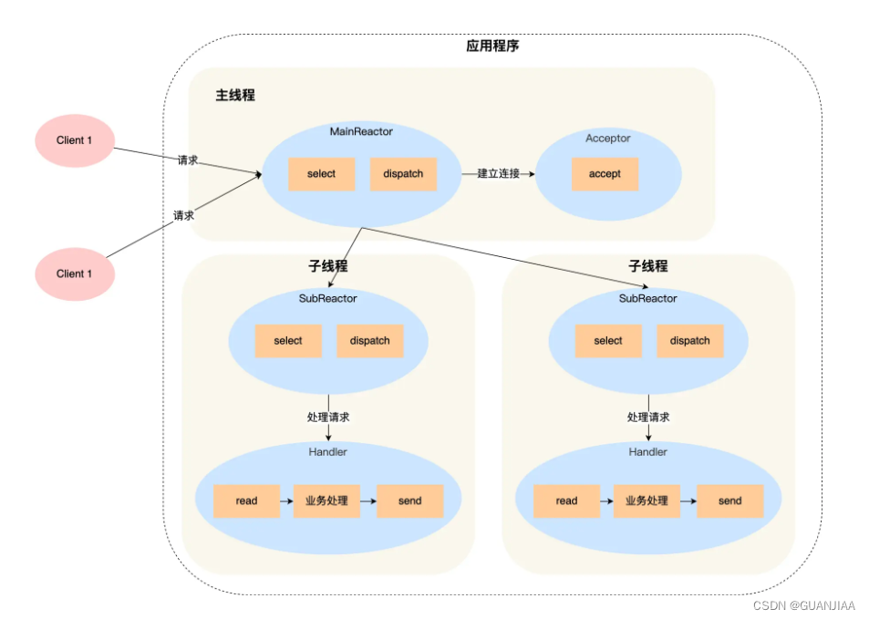 五种常用的io模型,io多路复用:select Poll Epoll,reactor和proactor网络模式 Iocp Proactor Csdn博客