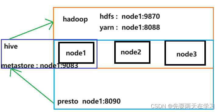 presto配置_presto 配置-CSDN博客