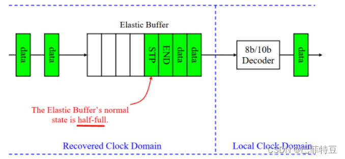 PCIe总线的参考时钟与同步时钟的差异_pcie时钟-CSDN博客