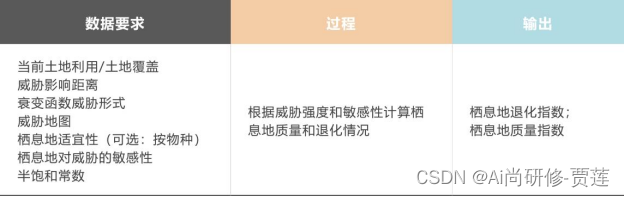 【数据方法实践】arcgis空间数据处理、空间分析与制图；plus模型和invest模型，参量提取与模型运行及结果分析；土地利用时空变化
