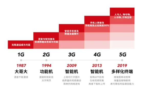 通信基础：1G到5G的网络制式_1gamps-CSDN博客