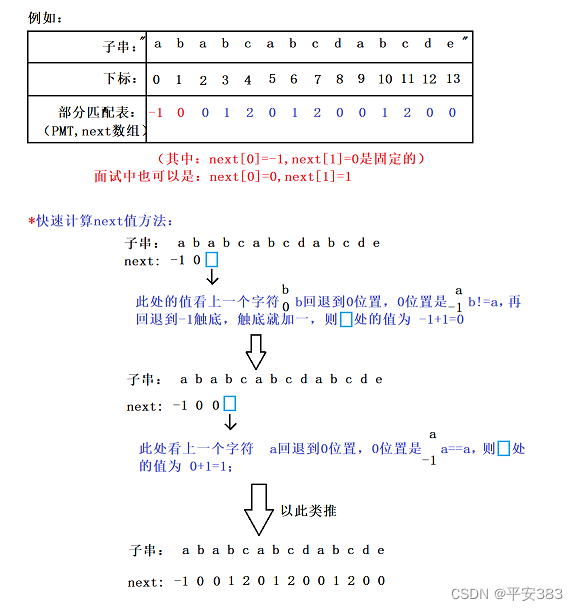 【数据结构字符串匹配算法】kmp算法基于kmp算法的子串查找与替换 Csdn博客