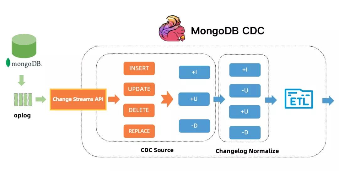 Flink CDC 2.1 正式发布，XTransfer技术专家贡献MongoDB CDC 连接器_XTransfer技术的博客-CSDN博客