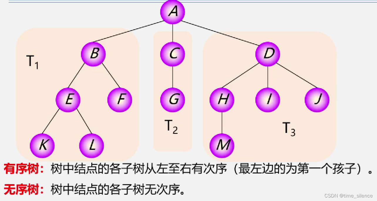 数据结构——树和二叉树1 Csdn博客