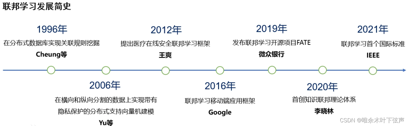 联邦学习基础介绍 Csdn博客 