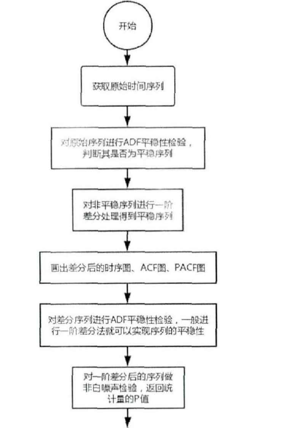Python 时间序列分析之arima Csdn博客 