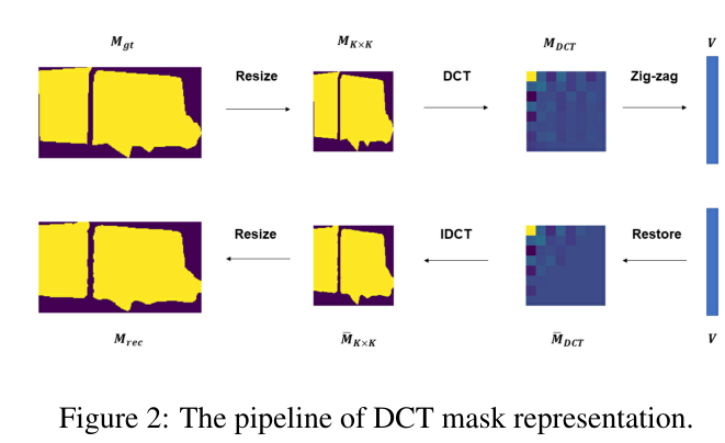【论文阅读】DCT-Mask: Discrete Cosine Transform Mask Representation for Instance Segmentation_dct mask ...