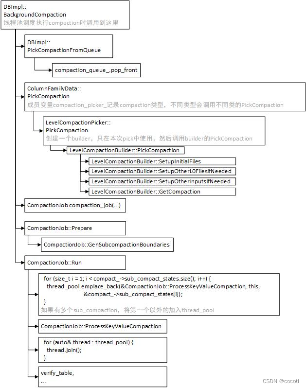rocksdb介绍之compaction流程_rocksdb compaction-CSDN博客
