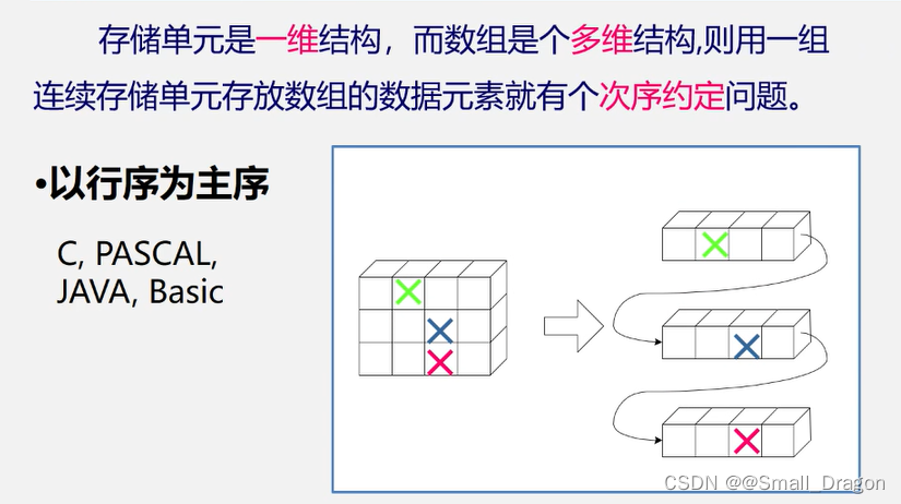 数据结构与算法之串、数组和广义表 Csdn博客
