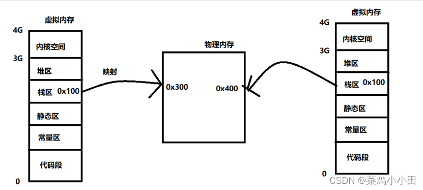 进程入门。。 Csdn博客 