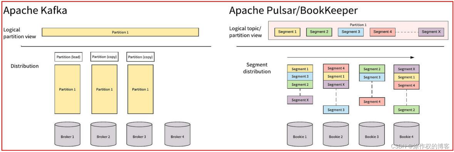 01.pulsar基本介绍、多租户模式、云原生架构、Segmented Streams、支持跨地域复制、pulsar组件介绍、Pulsar IO (Connector)、Pulsar与 ...