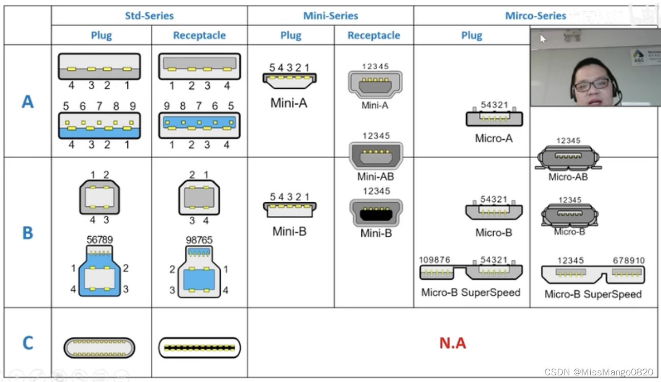 USB | 2. 最新USB 4.0规范解析及一致性测试_usb4协议详解-CSDN博客