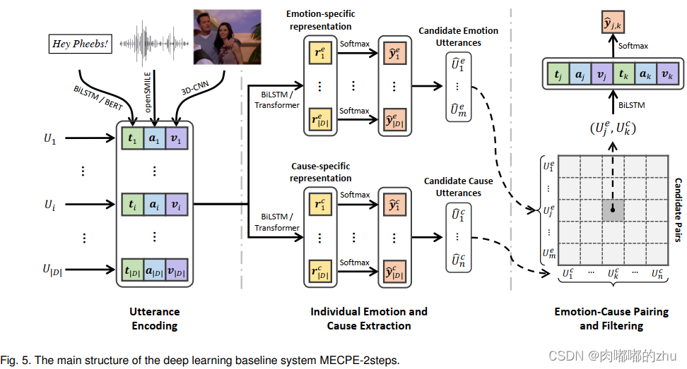 Multimodal Emotion-Cause Pair Extractionin Conversations