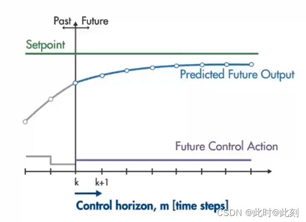 了解模型预测控制3--MPC设计参数_mpc权重如何选择-CSDN博客